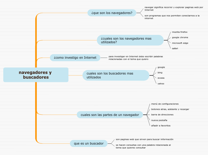 navegadores y buscadores - Mind Map